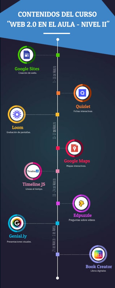 Web 2.0 en el aula - Nivel II