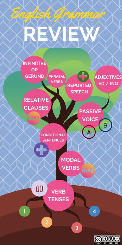 ENGLISH REVIEW | Genially