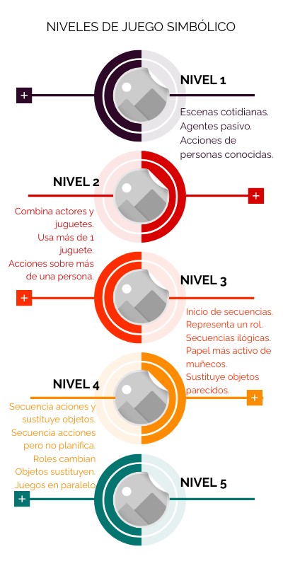 Niveles juego simbólico | Genially