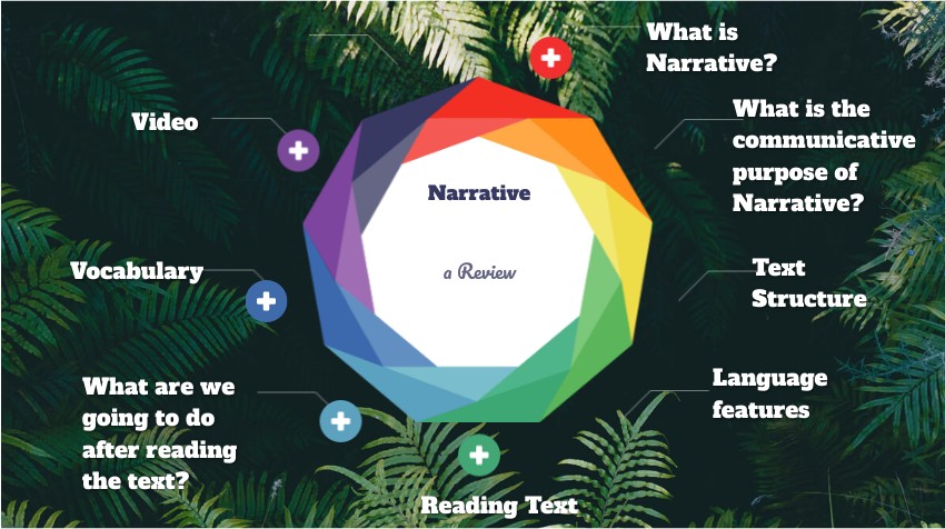 Narrative Summary | Genially