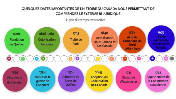 Dates importantes de l'histoire du Canade | Genially
