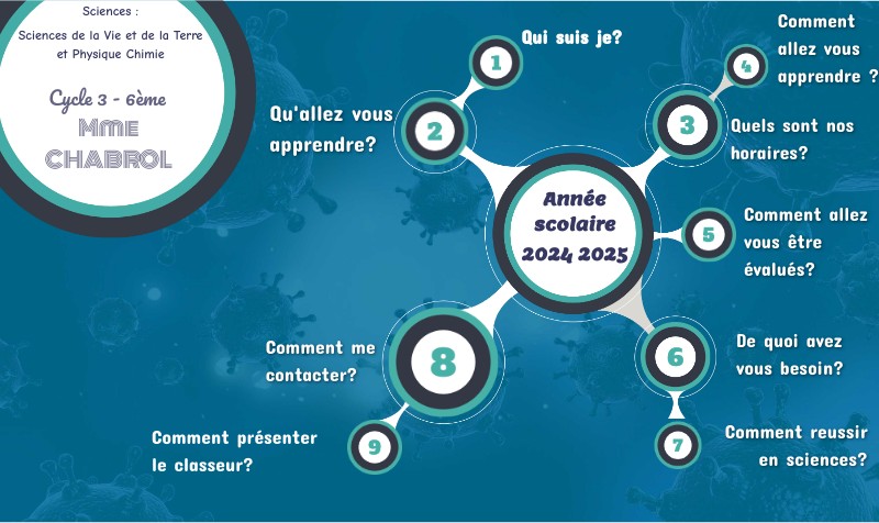 Prise de contact 6ème Sciences collège | Genially