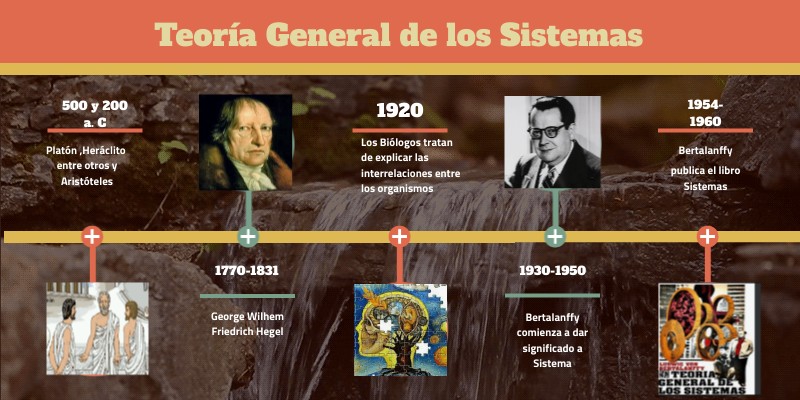 Línea tiempo Teoría General de los Sistemas | Genially