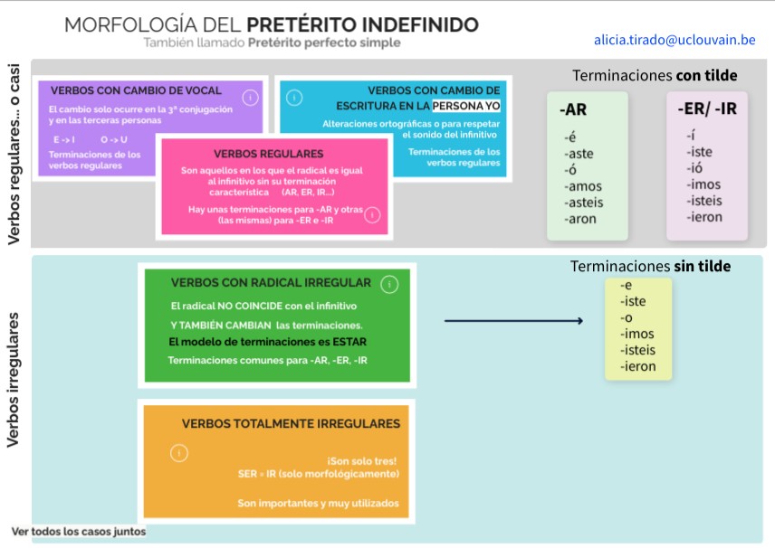 morfología del indefinido | Genially