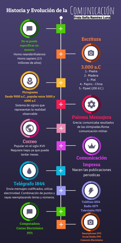Evolución de la Comunicación | Genially