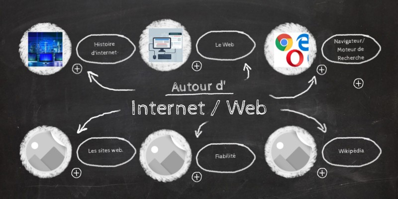 internet et web | Genially