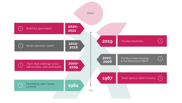 StratX Timeline