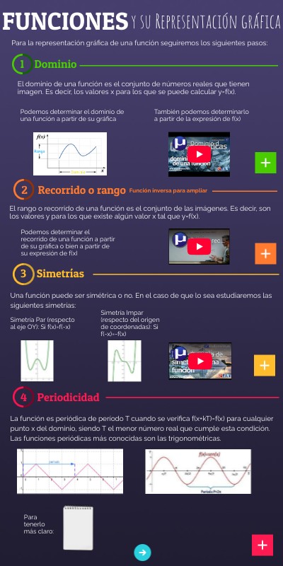 Representación gráfica funciones 4ºESO | Genially