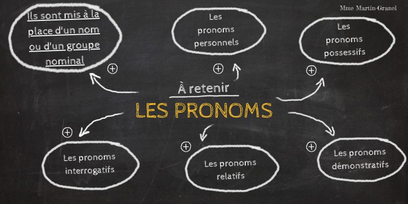 Schéma synoptique sur les pronoms | Genially