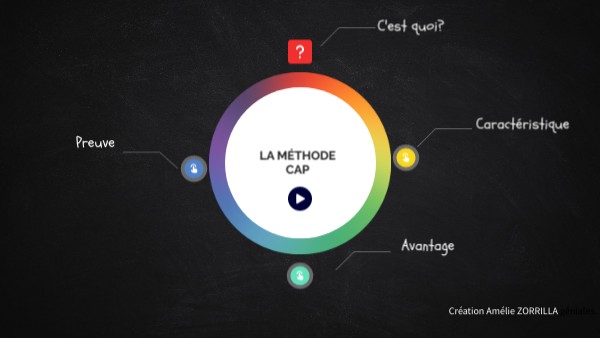 La méthode CAP | Genially