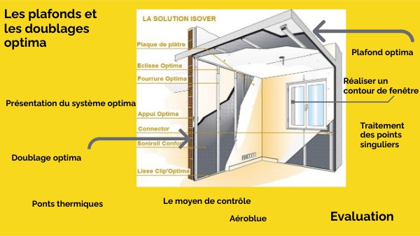 Les plafonds et les doublage optima
