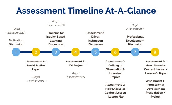 Literacy in the Content Areas, Pt 2 - Assessment Timeline (Critique)