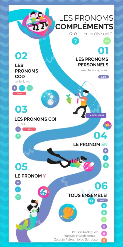 Les pronoms compléments (COD, COI, y, en) | Genially