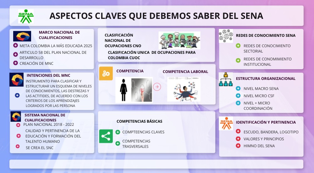 ASPECTOS CLAVE QUE DEBO SABER DEL SENA | Genially