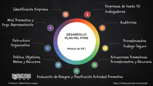 Desarrollo PRL | Genially