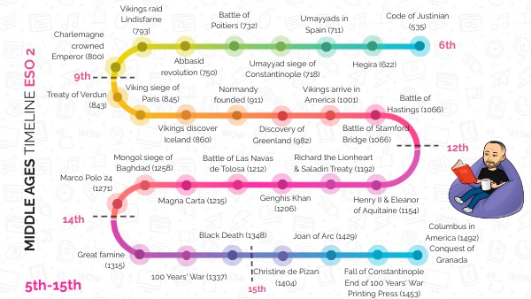 middle ages detailed timeline | Genially