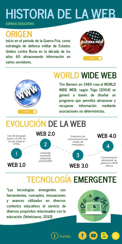 Historia de la WEB | Genially