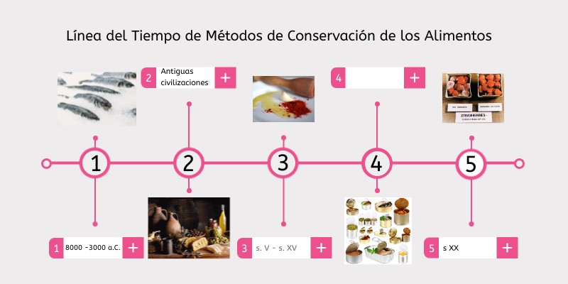 Conservación de los Alimentos | Genially