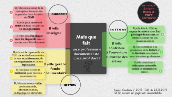 Champs d'action du prof doc | Genially