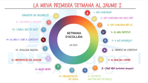 SETMANA D'ACOLLIDA | Genially
