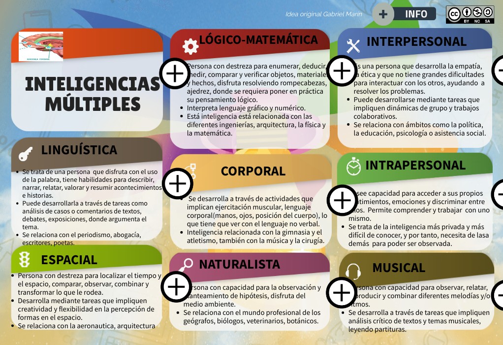 Inteligencias múltiples | Genially