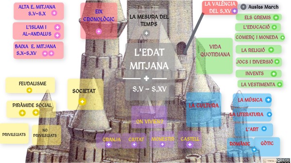 MAPA MENTAL EDAT MITJANA