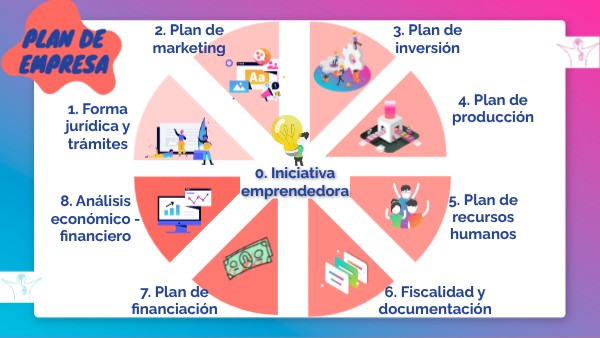 Plan de Empresa | Genially