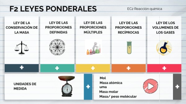Q EC2 F2 Leyes ponderales | Genially
