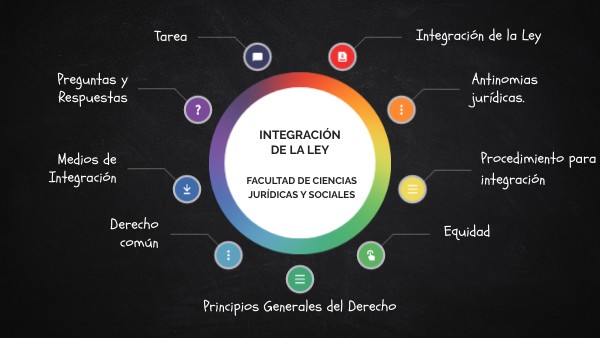 INTEGRACIÓN DE LA LEY | Genially