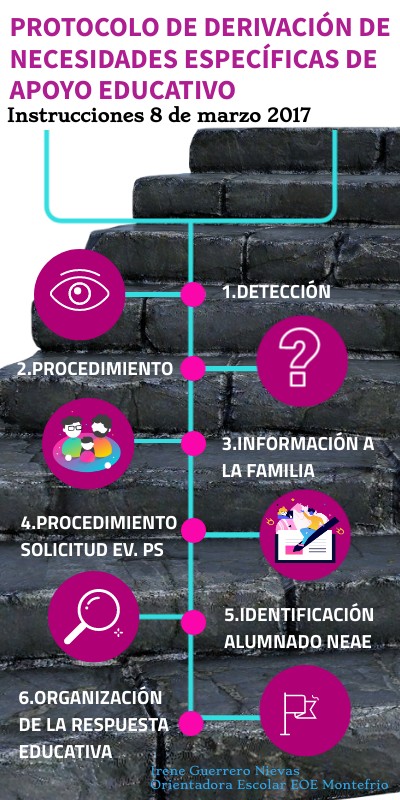 PROTOCOLO INDICIOS NEAE | Genially