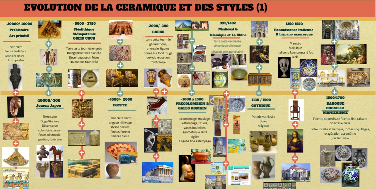 evolution des styles | Genially