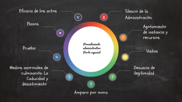 Procedimiento administrativo - parte especial | Genially