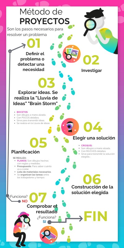 MÉTODO DE PROYECTOS | Genially