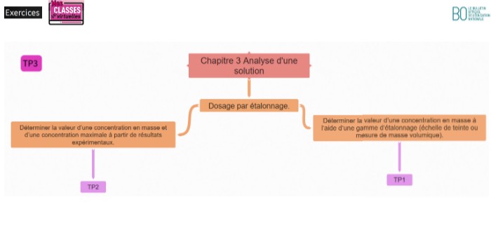 Chapitre 3 analyse d'une solution seconde | Genially