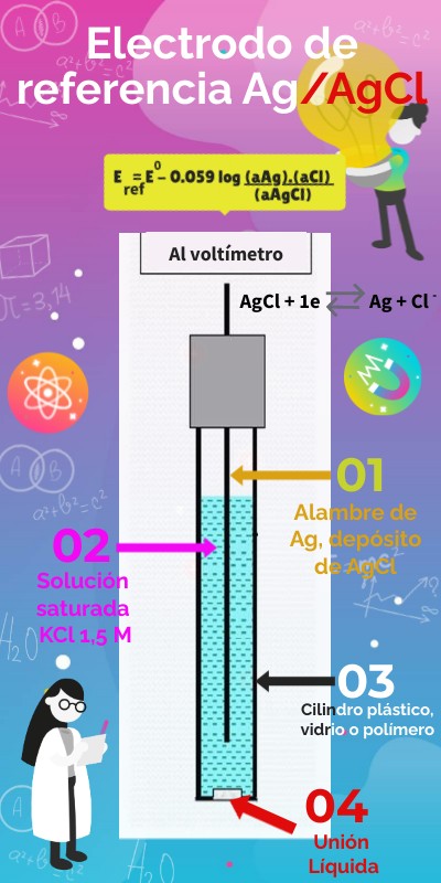 electrodo ag/agcl | Genially