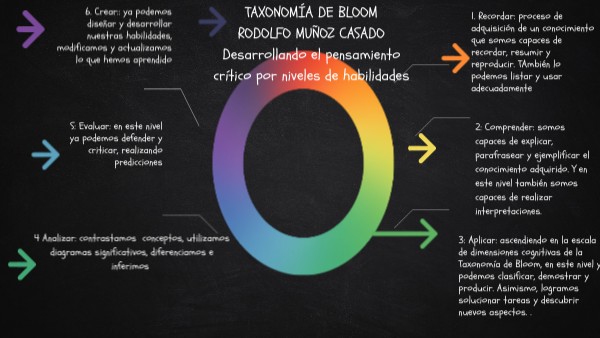Desarrollo del pensamiento crítico (Taxonomía de Bloom) | Genially