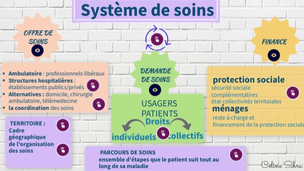 système de soins | Genially