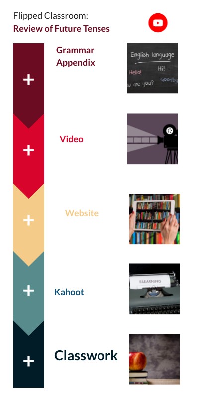 Review of Future Tenses | Genially