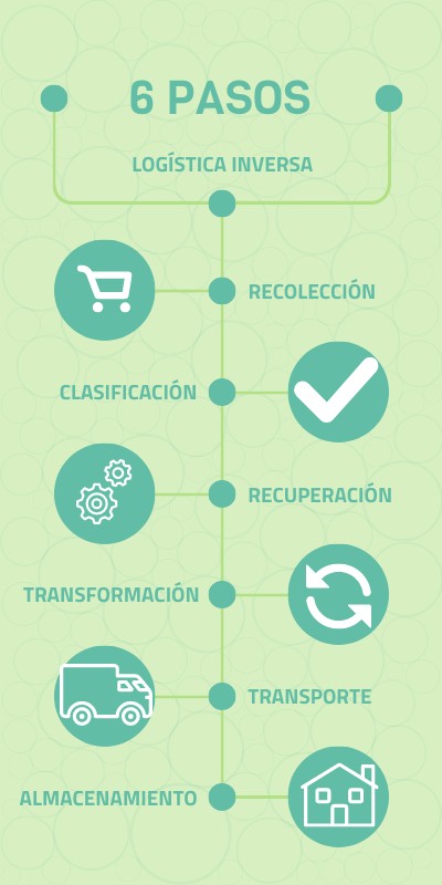 Infografía logística inversa | Genially