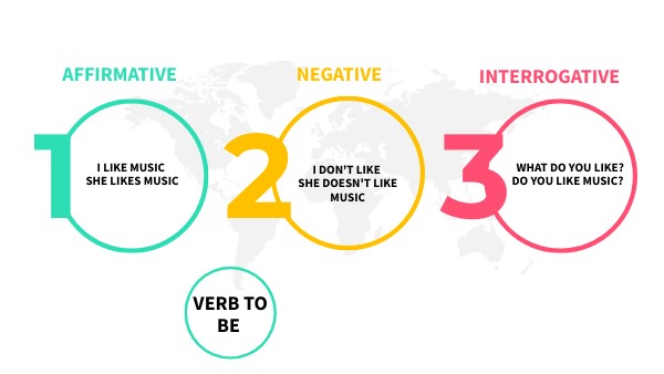 PRESENT SIMPLE | Genially