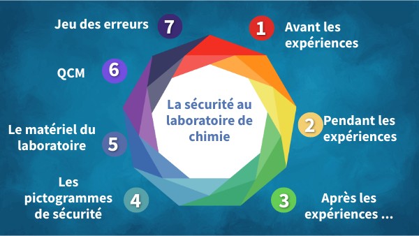 Sécurité au laboratoire en Sciences | Genially