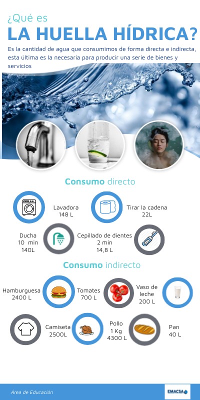 huella hídrica | Genially