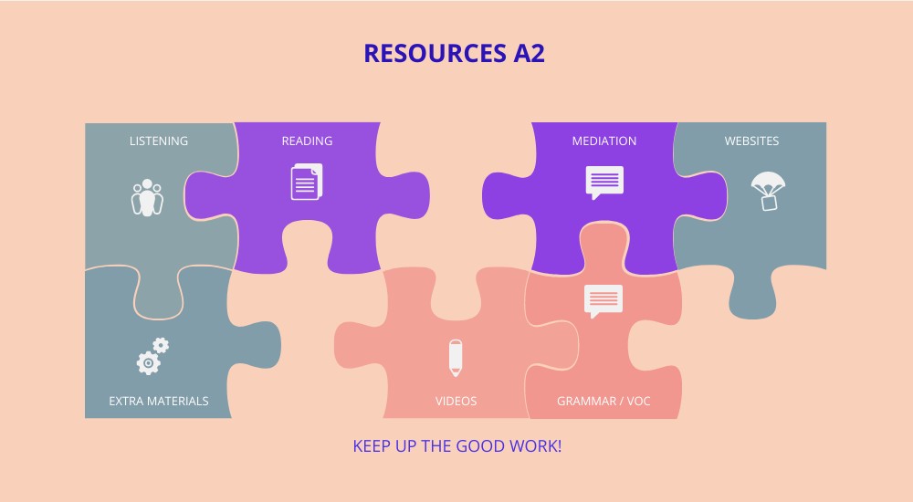 RESOURCES A2 | Genially