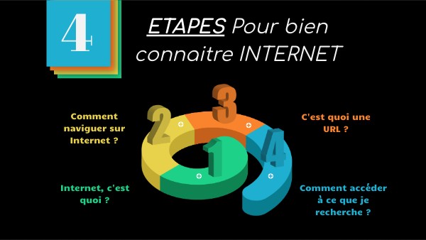 INTERNET DEROULE LECON