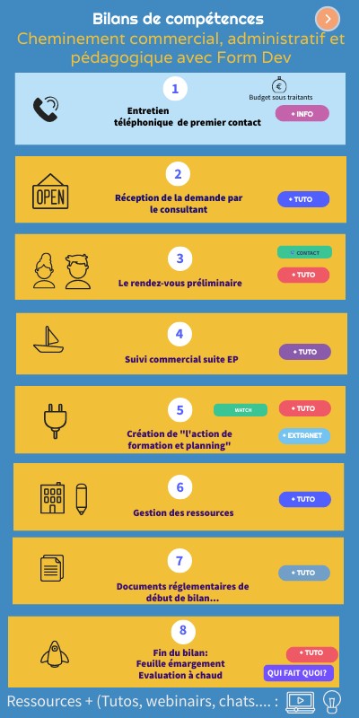 Processus consultant Form DEV | Genially