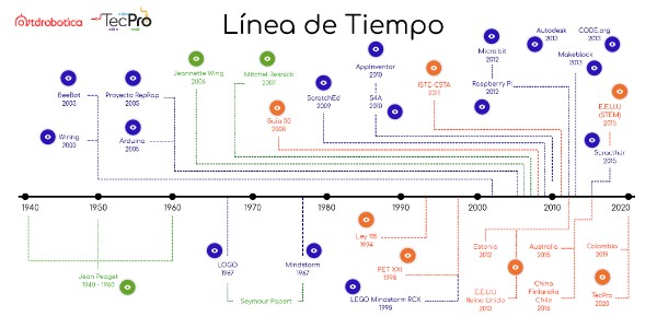 Línea de tiempo | Genially