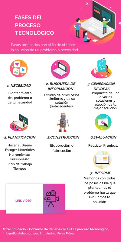 FASES DEL PROCESO TECNOLÓGICO | Genially
