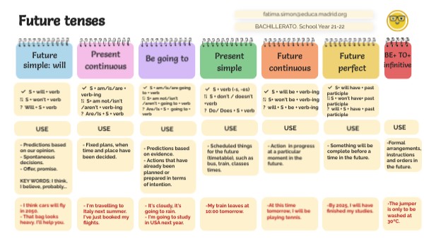 Future tenses | Genially