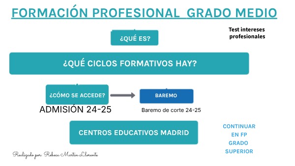 FP GRADO MEDIO | Genially