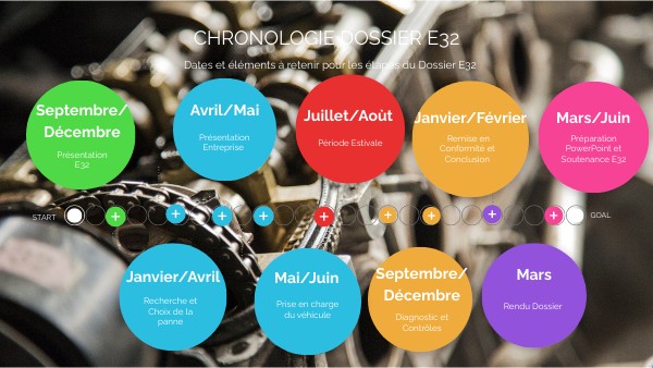 Chronologie Dossier E32 | Genially